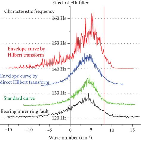 Hilbert Transform Filter Implementation Effect Download Scientific
