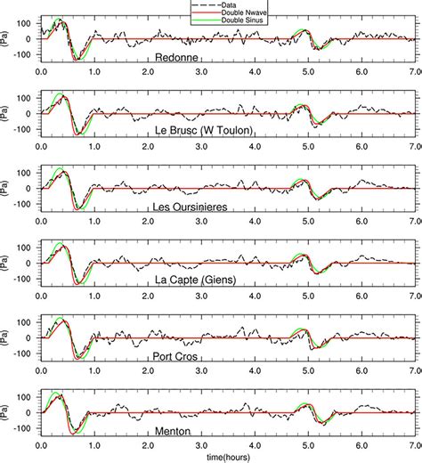 Comparison Between Recorded Atmospheric Pressure Time Series Dashed Download Scientific
