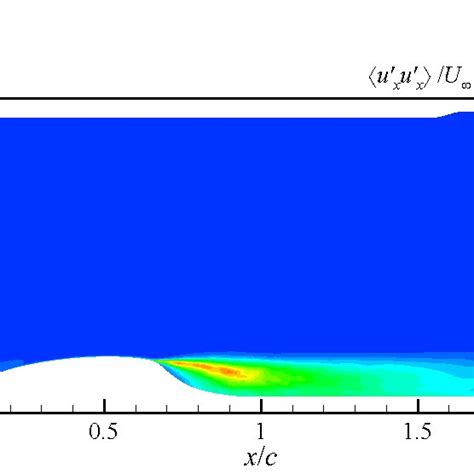 A Instantaneous Streamwise Velocity B Mean Streamwise Velocity And