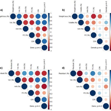 Spearmans Correlation Matrix Between Weight Loss At 300450 °c Weight Download Scientific