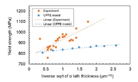 8 Cpfe Model Verification Linear Relation Between Lath Thickness And Download Scientific