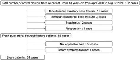 Algorithm For Pediatric Orbital Blowout Fractures A 20 Year