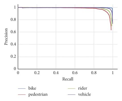 P R Curves Of Different Models A Original Yolov3 B Improved