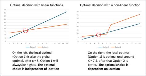 Linear Programming Optimization The Simplex Method Towards Data Science
