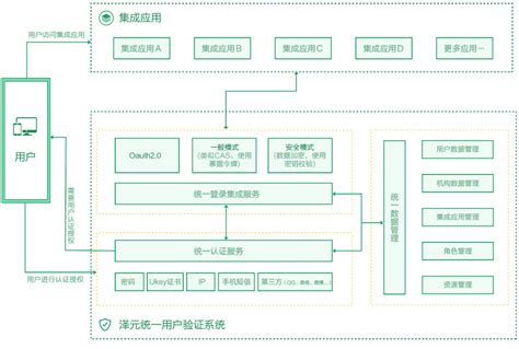 泽元统一用户管理解决方案 跨域的单点登录
