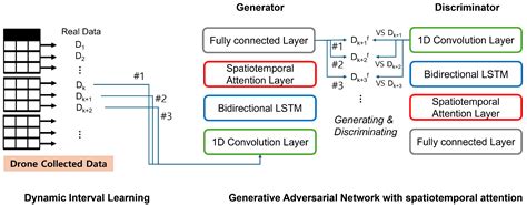 Adaptive Sensing Data Augmentation For Drones Using Attention Based Gan