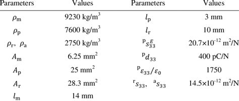 Parameter Values Of The Prototype Download Scientific Diagram