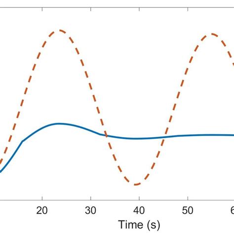 Plot Of The Expectation Value Of The Su 2 Generatorˆsx Generatorˆ Download Scientific Diagram