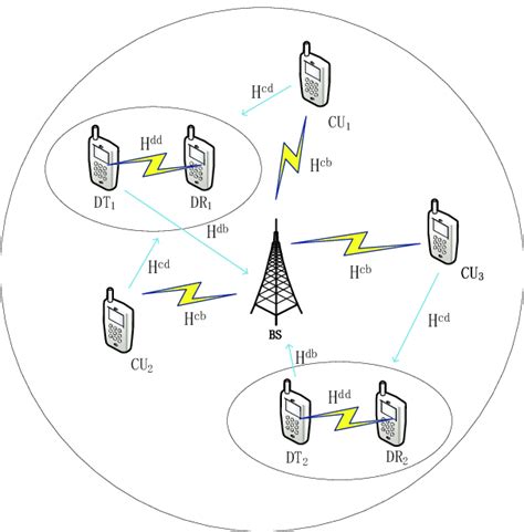 The Cellular And D2d Hybrid Network Download Scientific Diagram