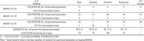 numbers of iteration for equivalent parameters and optimum parameters