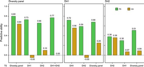 Phenomic Prediction For Grain Yield Among Groups Of Breeding Material Download Scientific