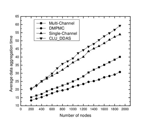 ∆ Vs Aggregation Latency Download Scientific Diagram