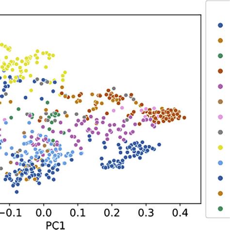 Visualization Of The Full Agora Microbial Model Set Kernel Pca