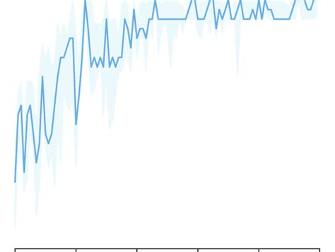 The Learning Curve Of The Th Cell Population With The Derived Learning Download Scientific
