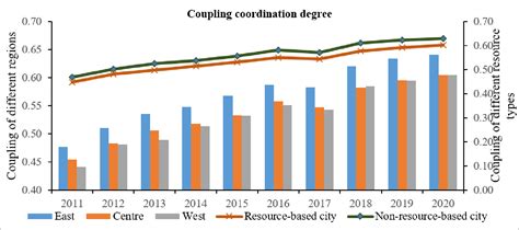 Figure 2 From Spatial Temporal Heterogeneity Of The Coupling Between