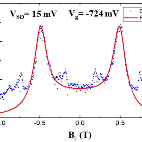 a profile plot showing the magnetic field dependant leakage current