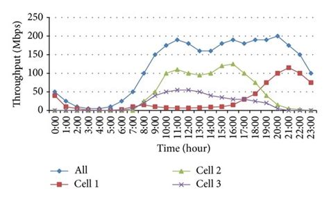 Throughput Distribution In A Certain Area Download Scientific Diagram