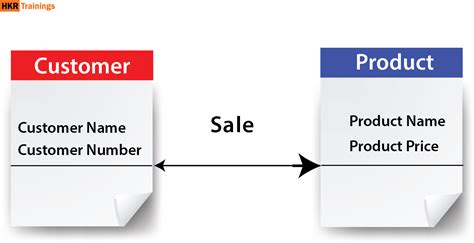 Data Modeling Tutorial Data Modeling For Data Warehousing Hkr