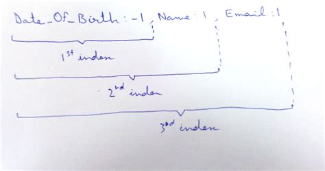 Diving Deep With Mongodb Indexing To The New Blog