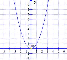 Vertical Shift Definition Examples Video Lesson Transcript Study Com