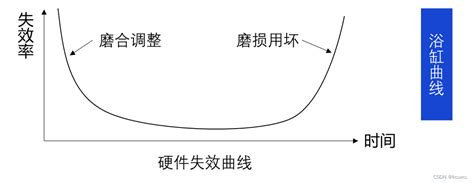 第一章 软件工程概述软件工程目标系统 Csdn博客