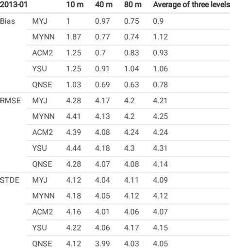 Statistical Parameters Calculated From The Comparison Between The Model
