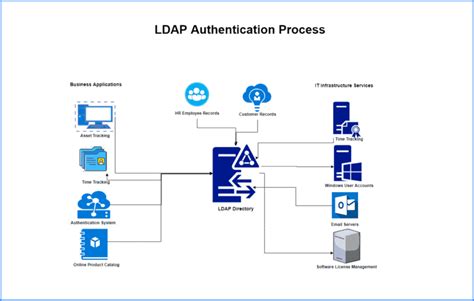 Ldap Vs Sso Whats The Difference Explained With Use Cases