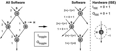 Instance Of An Instruction Level Hardware Software Partitioning