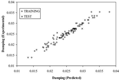 Modelling Ability Of Anfis With Gaussian Mf After Data Clustering
