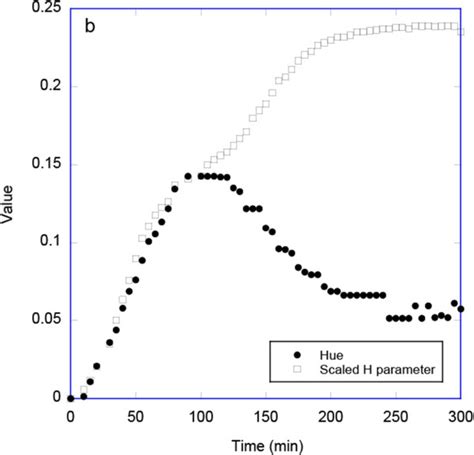 Plot Showing Hue Derived From As Acquired Images And Scaled H Parameter Download High