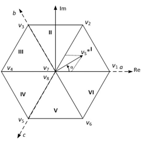 Representation Of Space Voltage Vectors Download Scientific Diagram