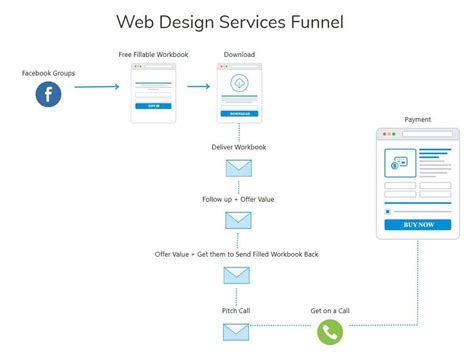 9 Best Marketing Funnel Simulator And Visualization Tools