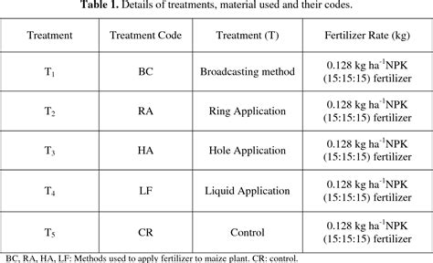 Table 1 From Influence Of Different Methods Of Fertilizer Application On The Growth Of Maize