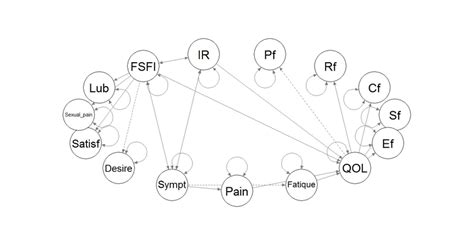 Structural Model The Fit Between Model And Data Was Acceptable Results