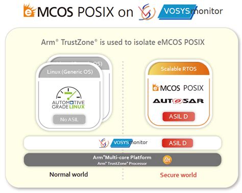 Launch Of Integrated Solution For Functional Safety Os Using Arm® Trustzone® Press Releases