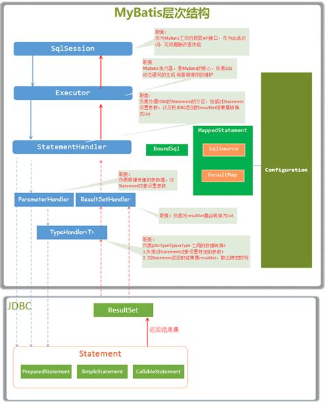 Mybatis核心类列表 Mybatis中文官网