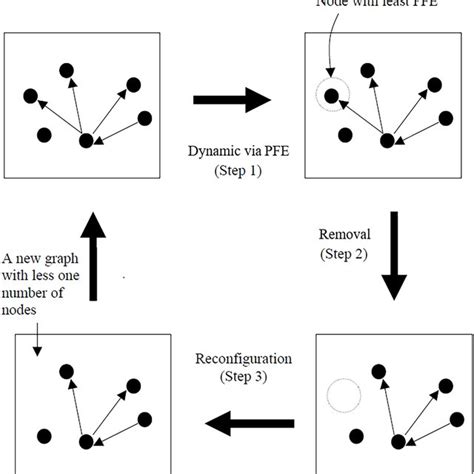Schematic Portrayal Of The Graph Dynamic Procedure Download