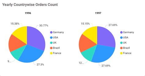 pie chart embedded bi visual bold bi documentation