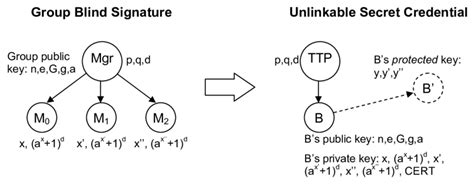 2 Group Blind Signature Scheme Used As Unlinkable Secret Credential Download Scientific Diagram