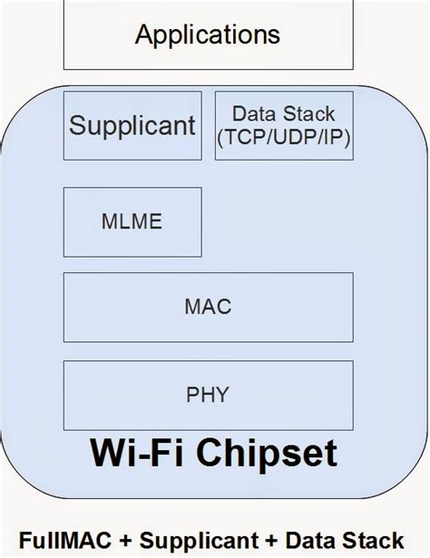 Wi Fi Notebook Protocol Stack In Wi Fi Chipsets