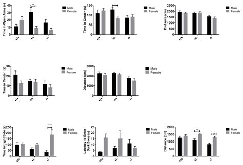 figure s2 parisons anxiety assays comparisons between the sex