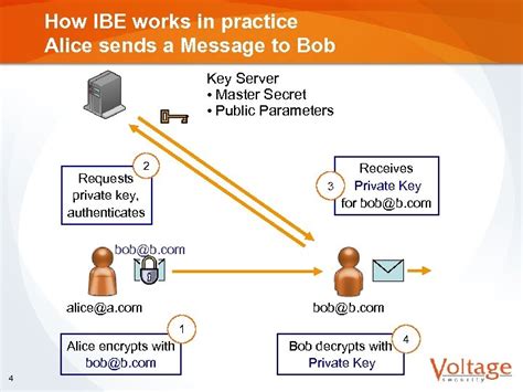 Identity Based Encryption Technology Overview Public Key Cryptography