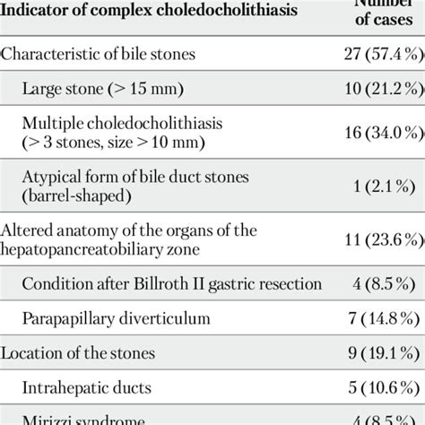 Predictors Of Choledocholithiasis [20] Download Scientific Diagram
