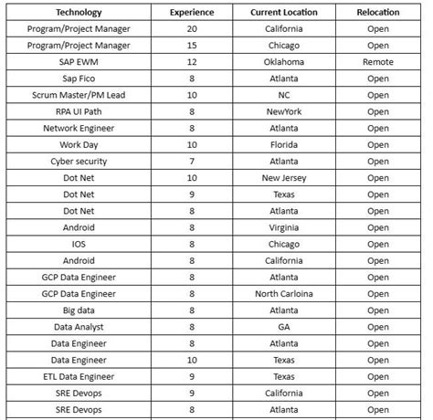 updated corp to corp hotlist for c2c jobs new consultants available for c2c roles usa staffing