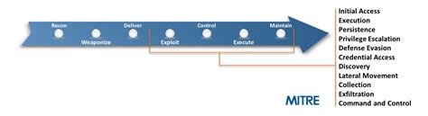 Threat Hunting With Mitres Attandck Framework Part 1 Digital Guardian