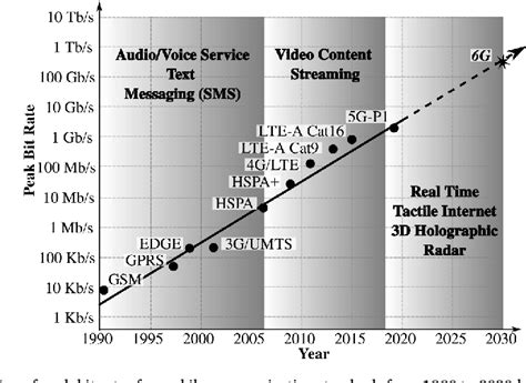 Figure 1 From Scenario Based Analysis Of The Carbon Mitigation Potential Of 6g Enabled 3d