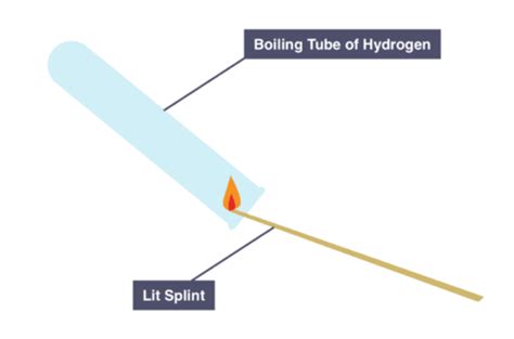 Chem Unit 2 Chemical Tests Flashcards Quizlet