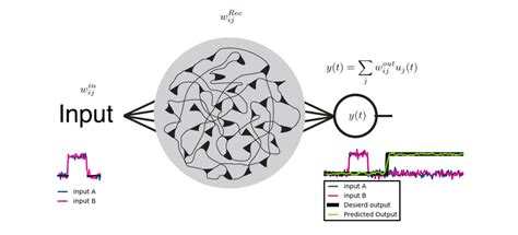 Neural Network Schema And And One Arbitrary Value For The Input And