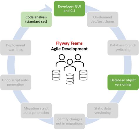 Flyway Development And Deployment Pipelines Flyway Product Documentation