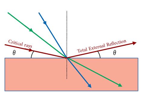 3 Schematic Diagram Showing The Total External Reflection For The Download Scientific Diagram